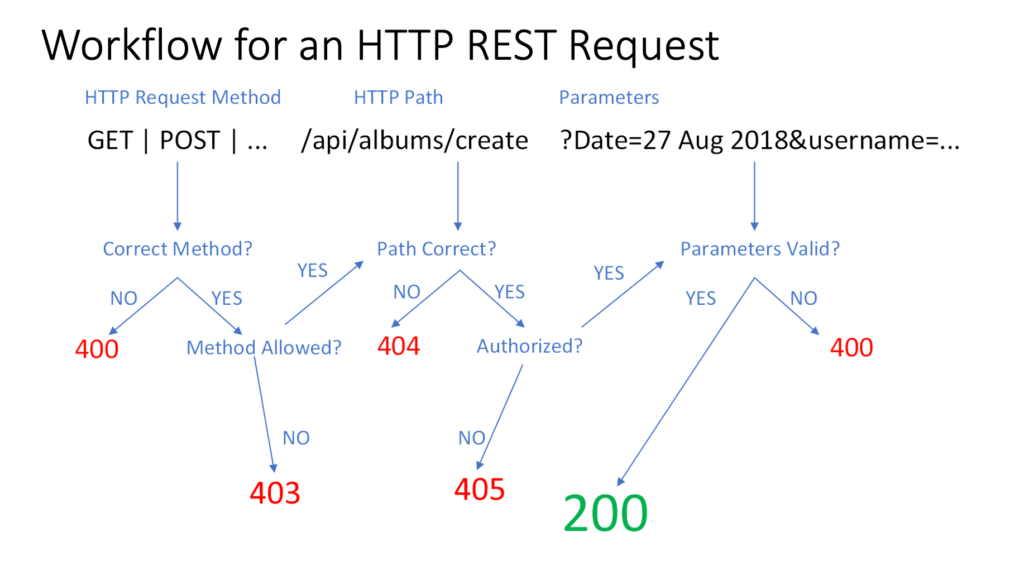 RESTful API Design: Why Simplicity Wins - Chris Woody Woodruff